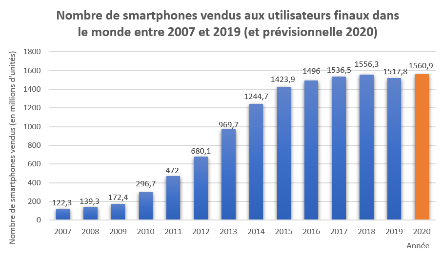 Quel est le réel impact des smartphones ? – la conscience des étudiants